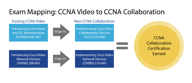 Cisco CCNA / CCNP Collaboration Launch – iTLS