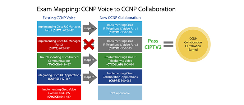 Cisco CCNA / CCNP Collaboration Launch – iTLS Cisco CCNA / CCNP Collaboration Launch – iTLS