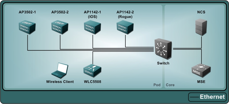 Remote Labs - Cisco, NetApp, VMware, Symantec etc. – iTLS